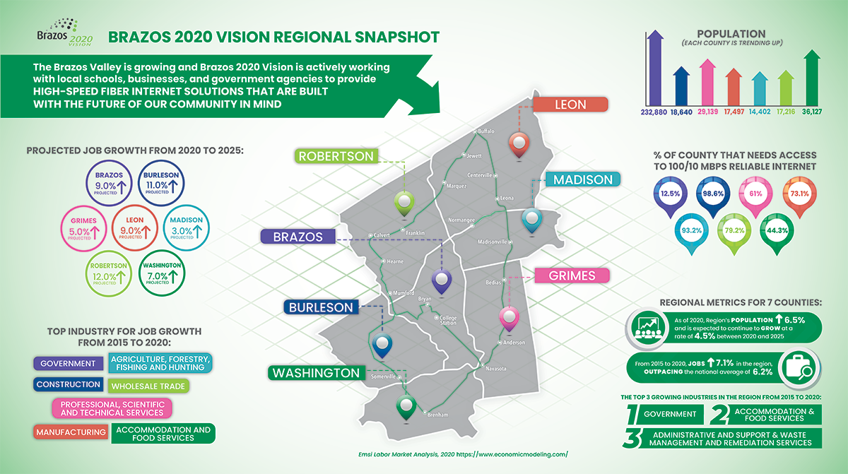 Brazos 2020 Vision, Inc. - Commercial Fiber Internet for the Brazos ...